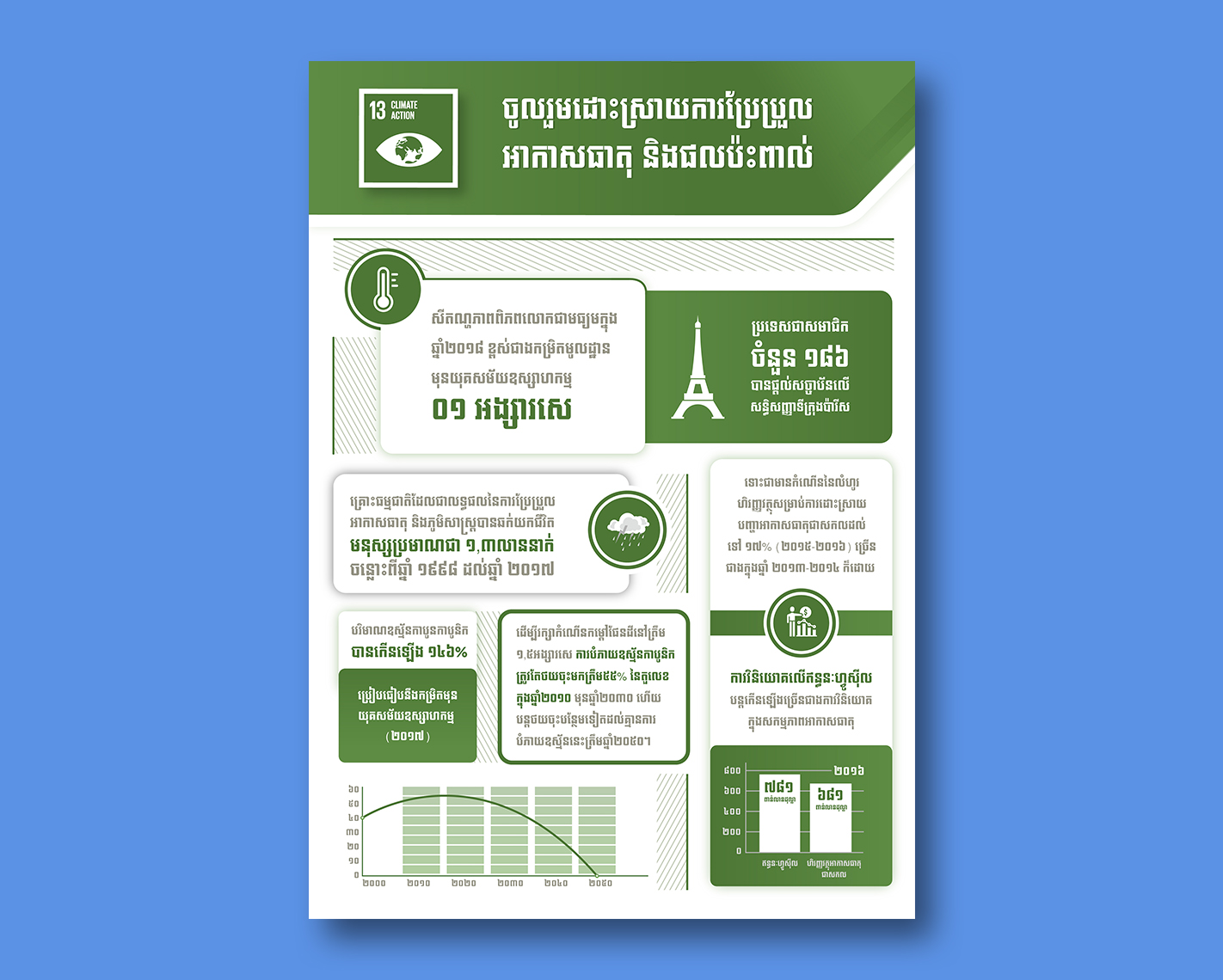 Climate Action Infographic | Sophara